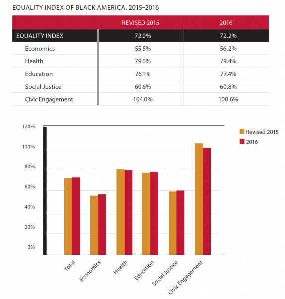 Report: Racial justice in education requires investment in Black ...