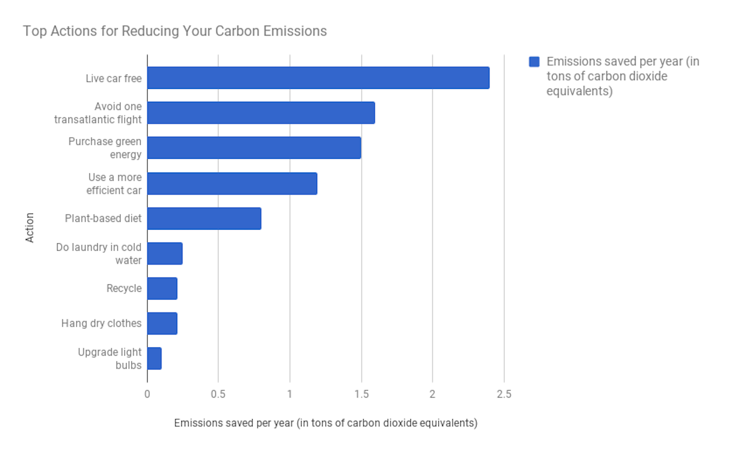 Four Changes You Can Make to Reduce Your Carbon Footprint - Medill News ...
