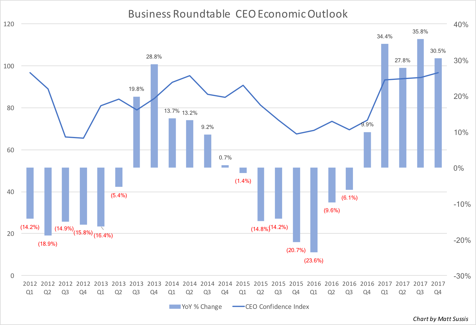 CEO Confidence Hits Six-Year High on Expectations of Revenue and Capex ...