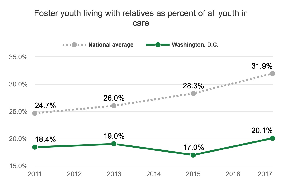 Washington foster care system pushes for greater family placement ...