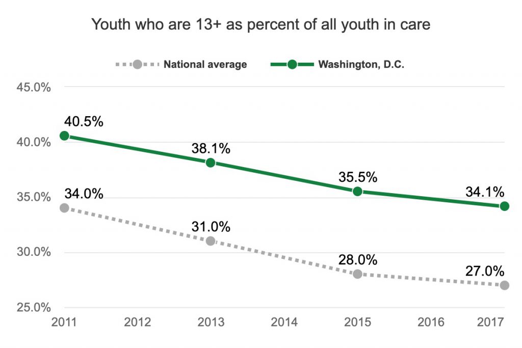 Washington foster care system pushes for greater family placement ...